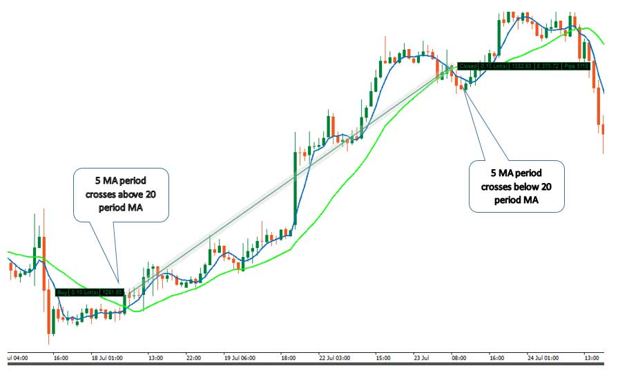 Classic Moving Average System | ClickAlgo
