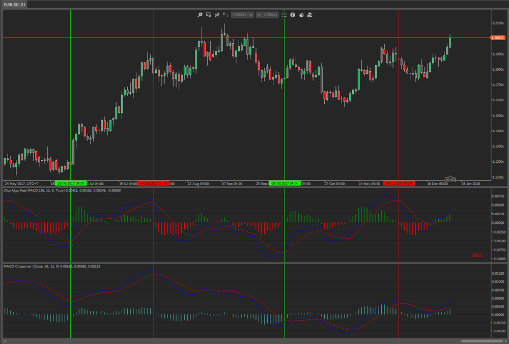 cTrader Fast MACD Indicator | ClickAlgo