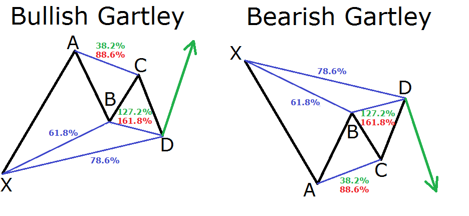 Cr Harmonic Gartley Pattern ClickAlgo