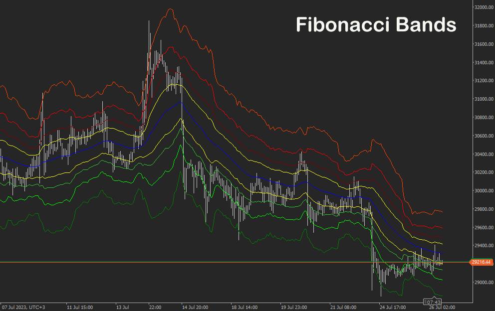 cTrader Fibonacci Bollinger Bands Indicator | ClickAlgo