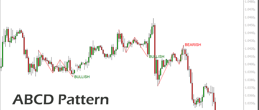 cTrader ABCD Pattern Indicator | ClickAlgo