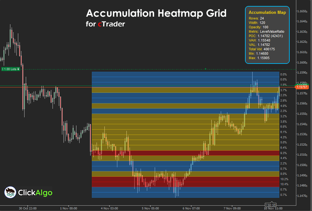 cTrader Accumulation Heatmap Grid Indicator | ClickAlgo