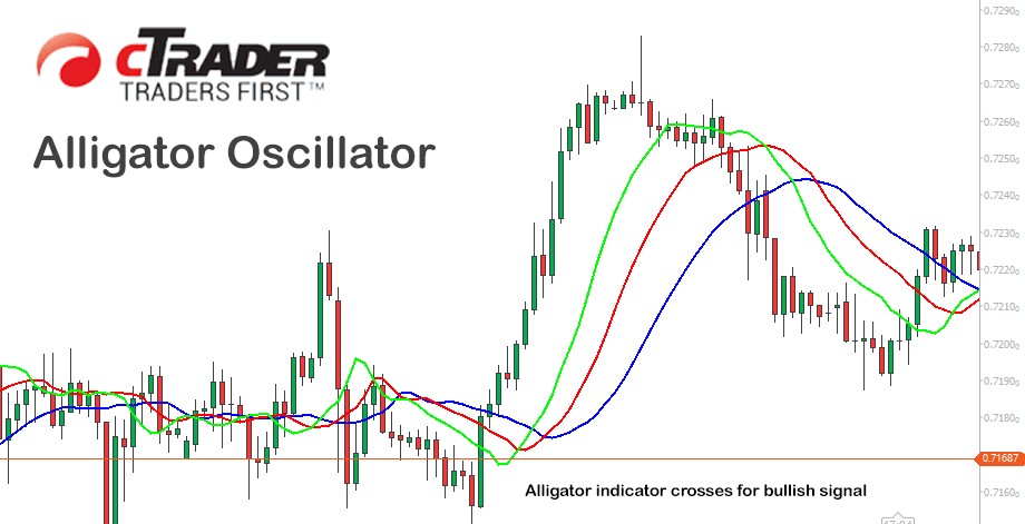 cTrader Alligator Indicator | ClickAlgo