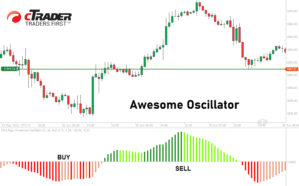 cTrader Awesome Oscillator Indicator | ClickAlgo