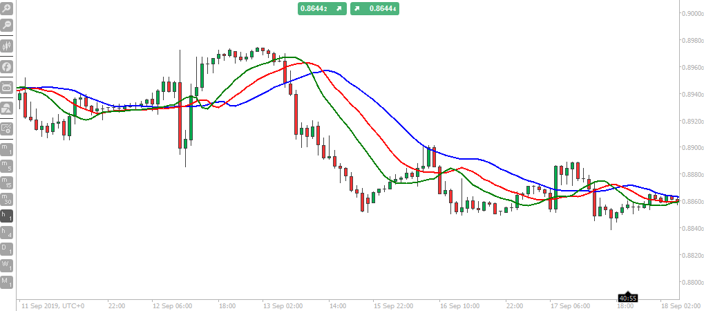 cTrader Free Bill Williams Indicators | ClickAlgo