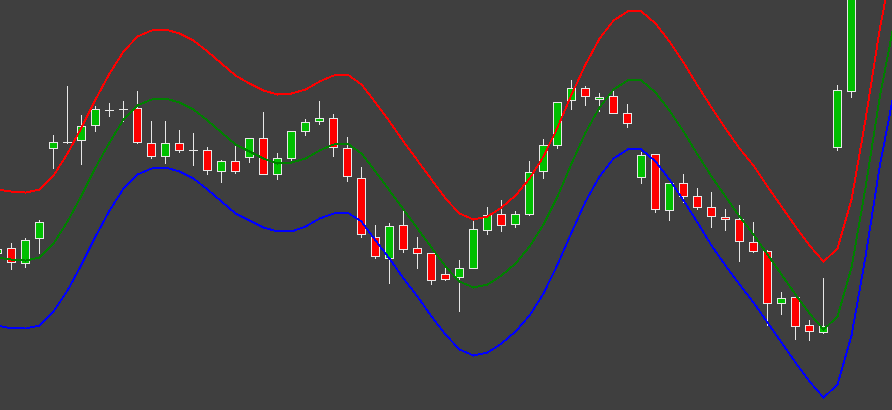 cTrader Envelope Indicator | ClickAlgo