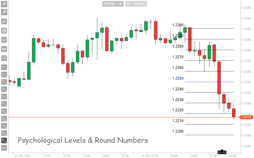 cTrader Round Numbers Indicator | ClickAlgo