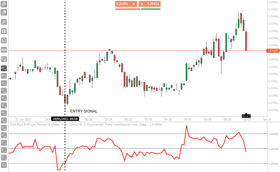 cTrader Bollinger %B Indicator Alerts | ClickAlgo