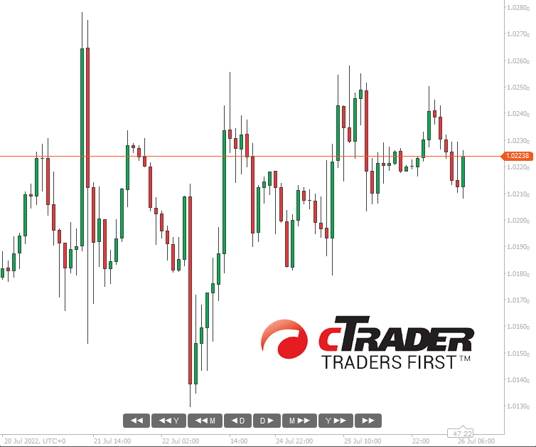 cTrader Chart Timeframe Paginator | ClickAlgo