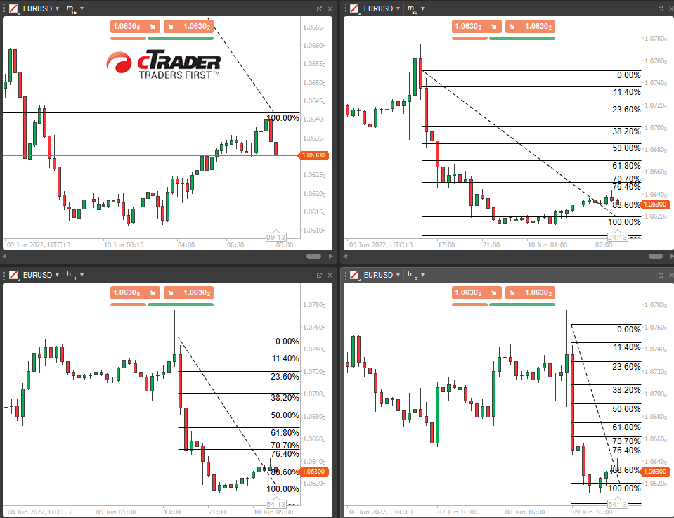 cTrader Chart Drawing Synchroniser | ClickAlgo