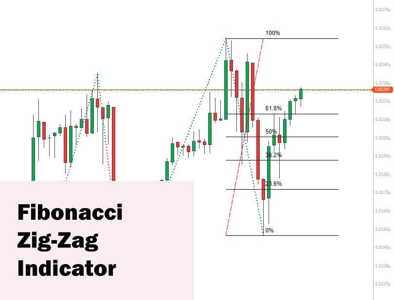 cTrader Zig-Zag & Fibonacci Extension | ClickAlgo