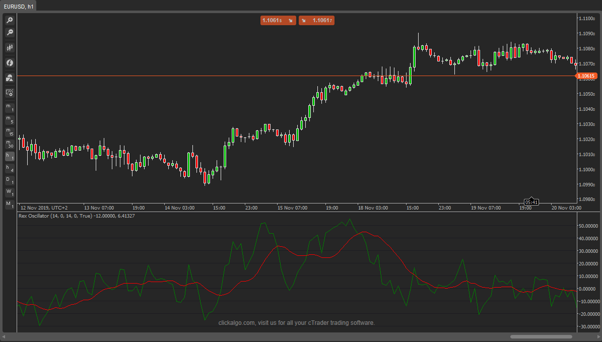 cTrader Rex Oscillator Indicator | ClickAlgo