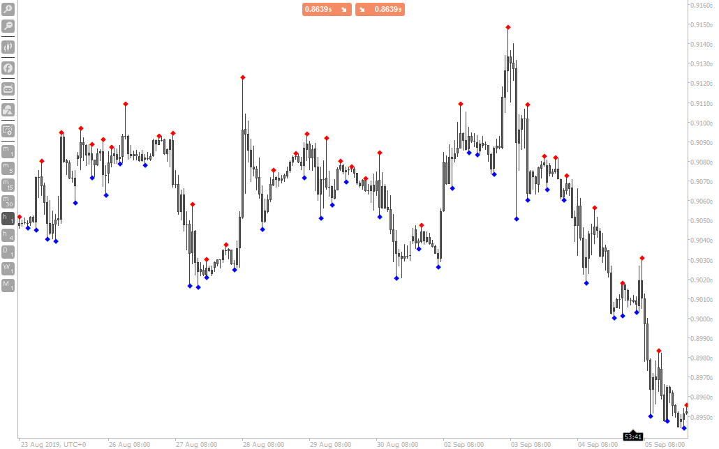 cTrader Free Bill Williams Indicators | ClickAlgo
