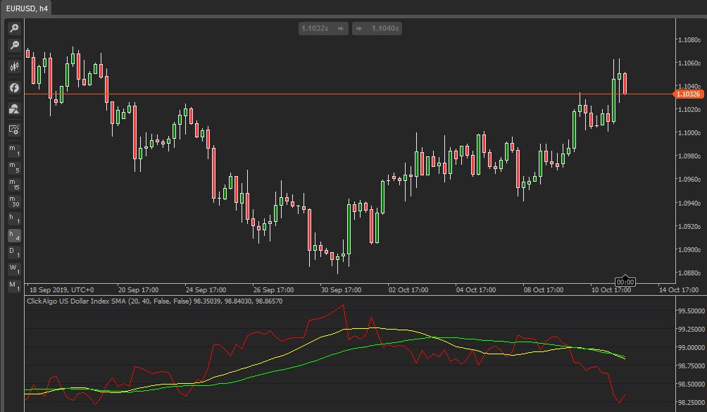 cTrader US Dollar Index SMA Indicator | ClickAlgo