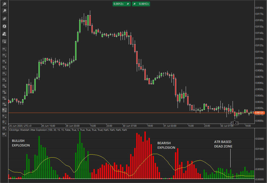 cTrader Waddah Attar Indicator | ClickAlgo