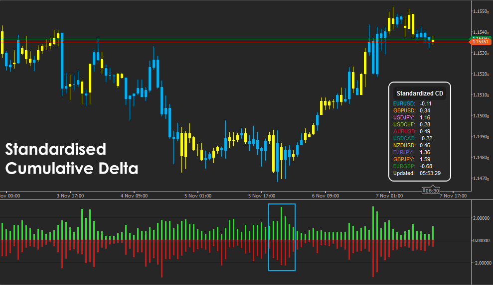 cTrader Standardized Cumulative Delta Indicator | ClickAlgo