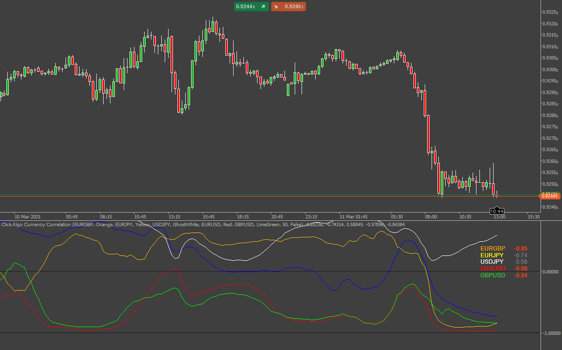cTrader Currency Correlation Indicator | ClickAlgo