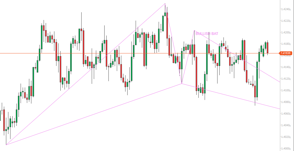cTrader Free Harmonic Scanning Indicator | ClickAlgo