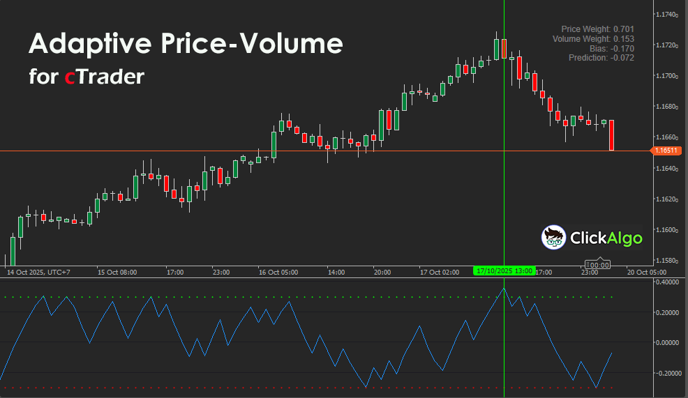 cTrader Adaptive Volume Price Signal Indicator | ClickAlgo
