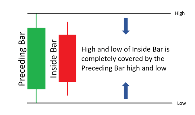 cTrader Inside Bar Indicator | Telegram Alerts | ClickAlgo