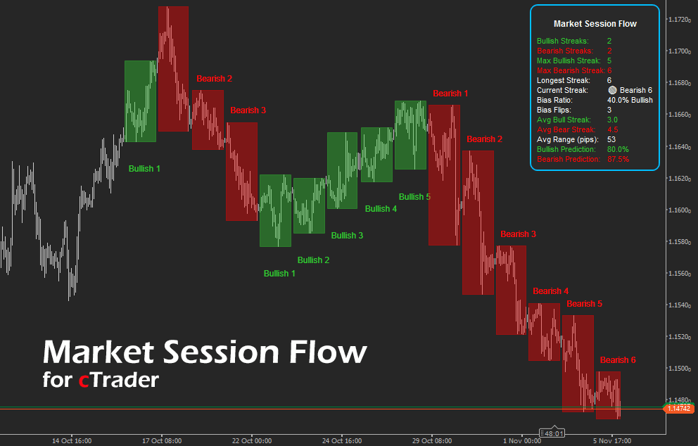 cTrader Market Session Flow Indicator | ClickAlgo