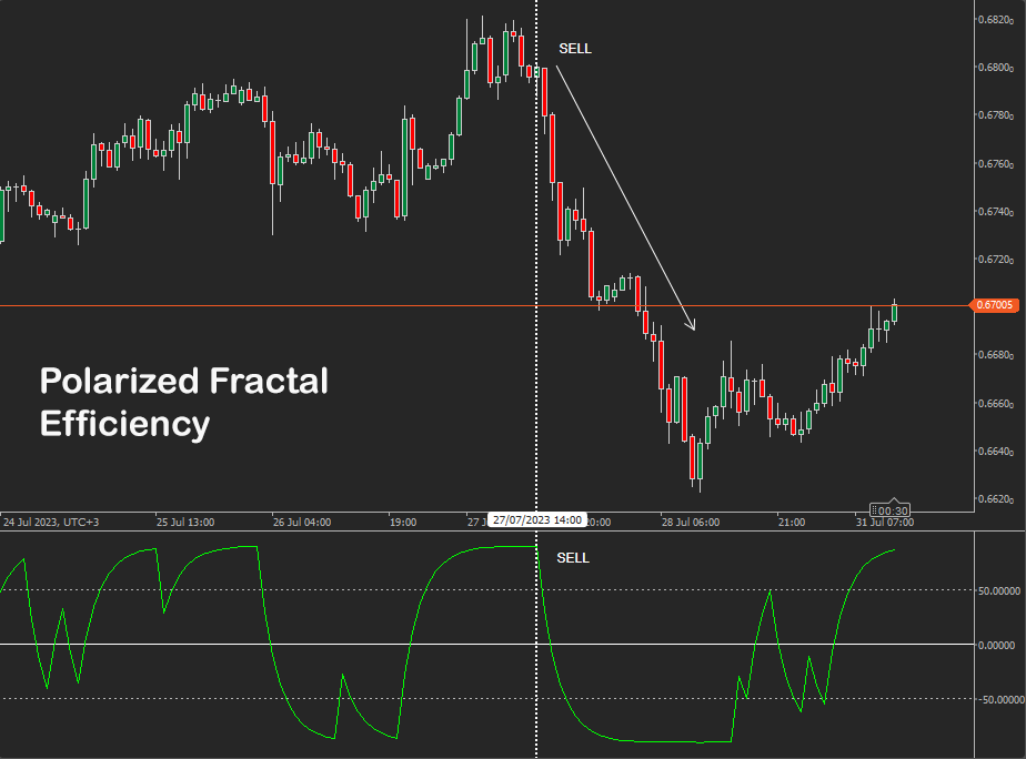 cTrader Polarized Fractal Efficiency Indicator | ClickAlgo