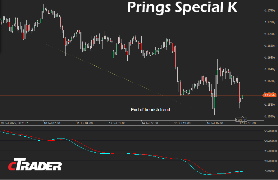 cTrader Prings Special K Indicator | ClickAlgo