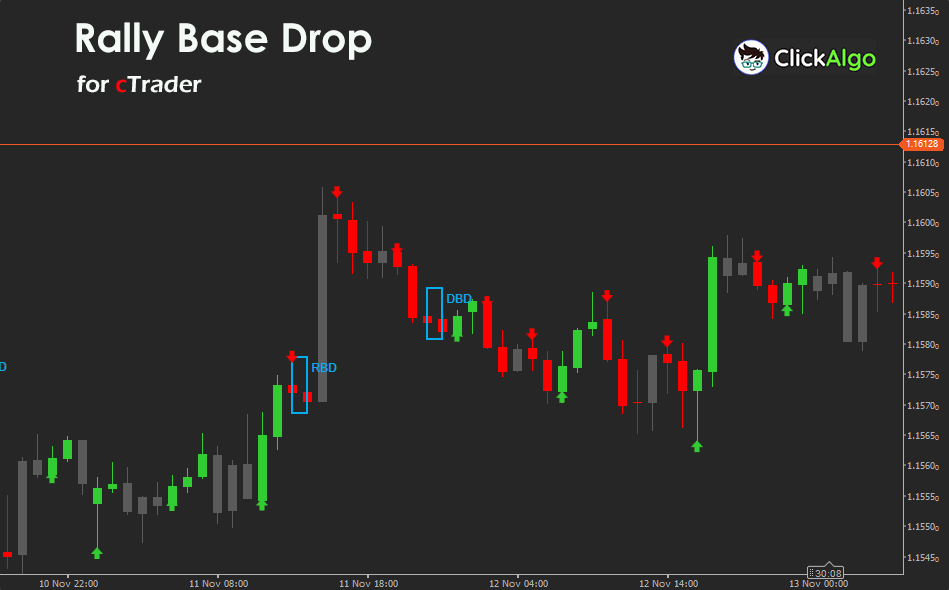 Rally Base Drop Indicator for cTrader | ClickAlgo