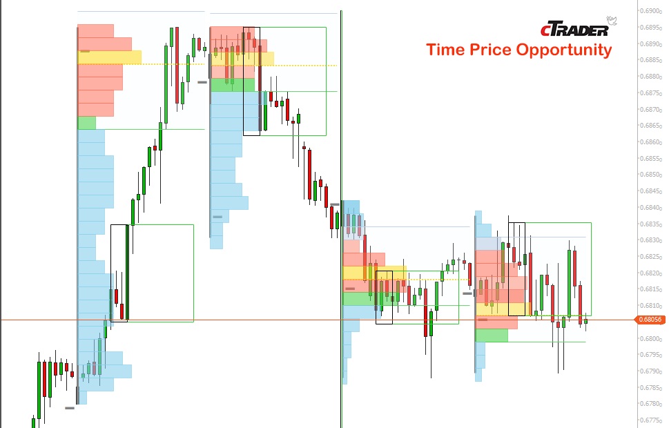 cTrader Time Price Opportunity (TPO) Indicator | ClickAlgo