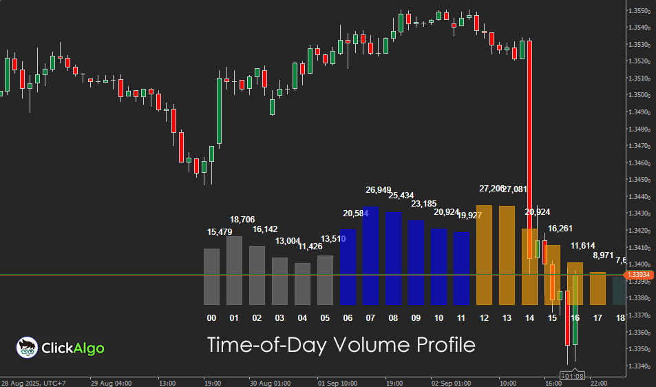 cTrader Time-of-Day Volume Profile Indicator | ClickAlgo