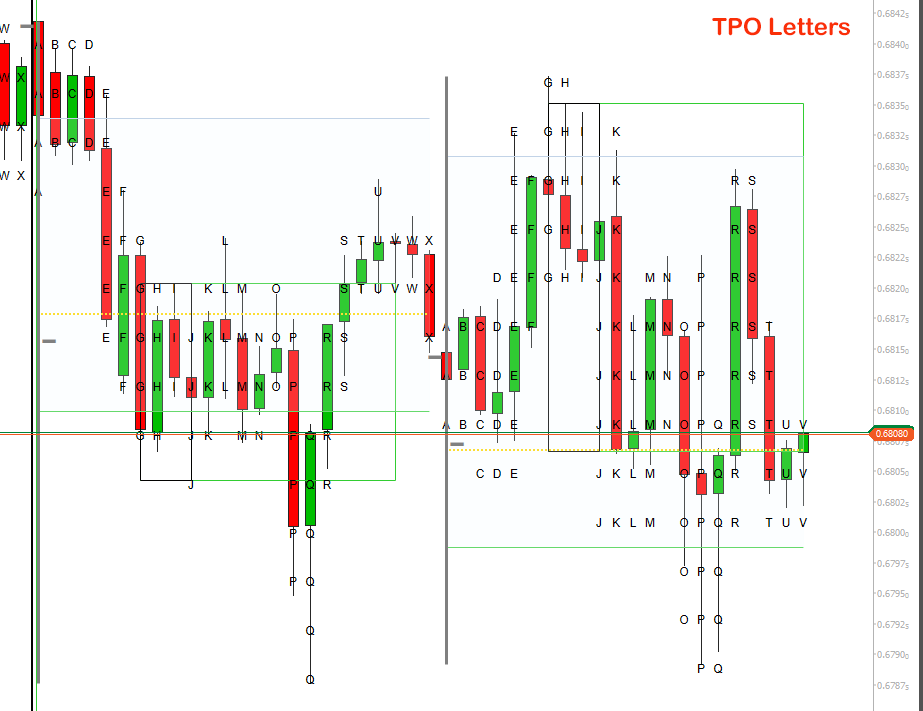 cTrader Time Price Opportunity (TPO) Indicator | ClickAlgo