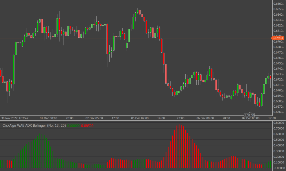 cTrader Waddah Attar ADX Bollinger Indicator | ClickAlgo