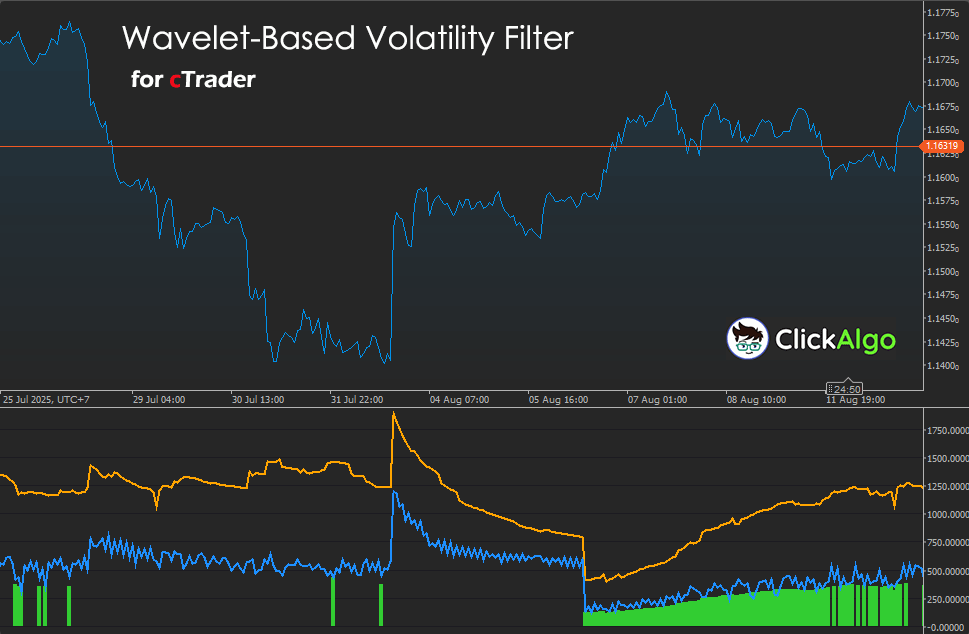cTrader Wavelet-Based Volatility Filter Indicator | ClickAlgo