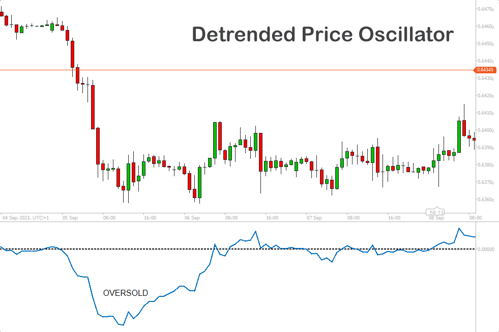 cTrader Detrended Price Oscillator cBot | ClickAlgo