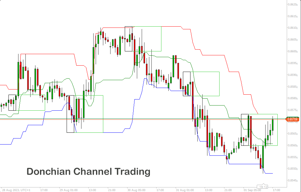 cTrader Donchian Channel cBot | ClickAlgo