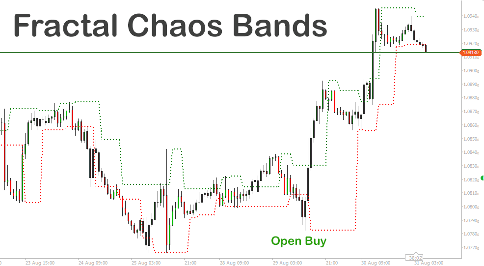 cTrader Fractal Chaos Bands cBot | ClickAlgo