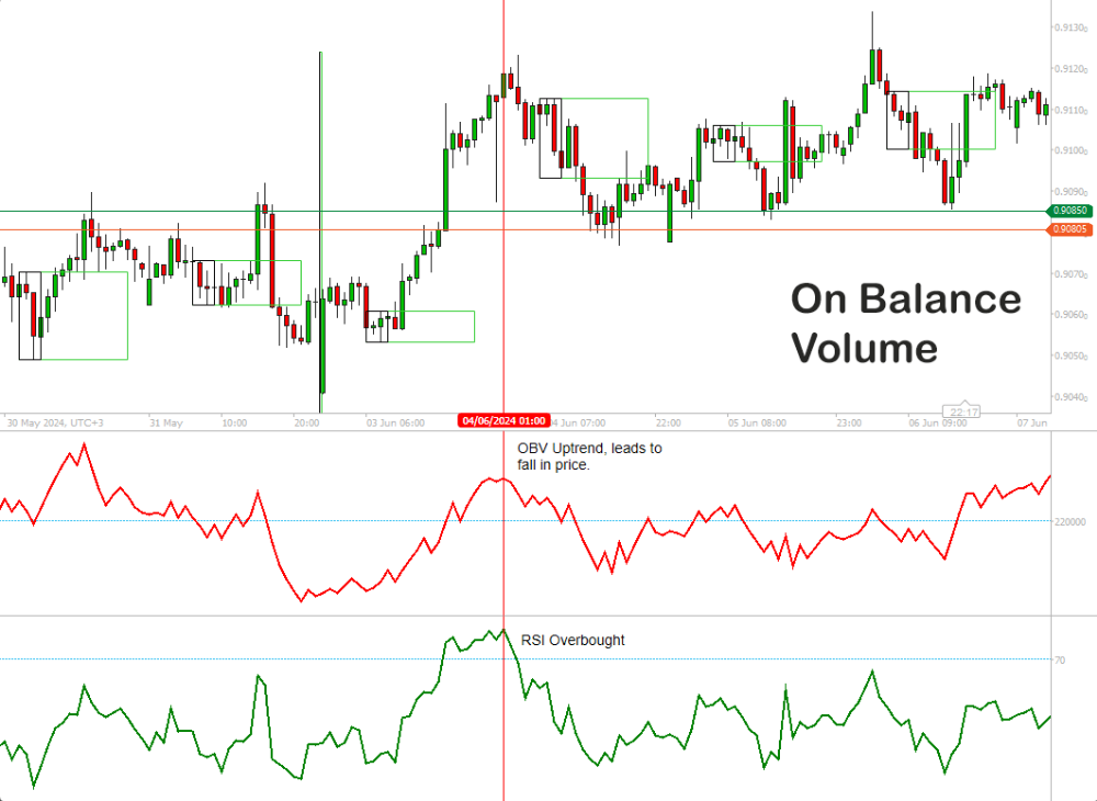 cTrader On Balance Volume & RSI cBot | ClickAlgo