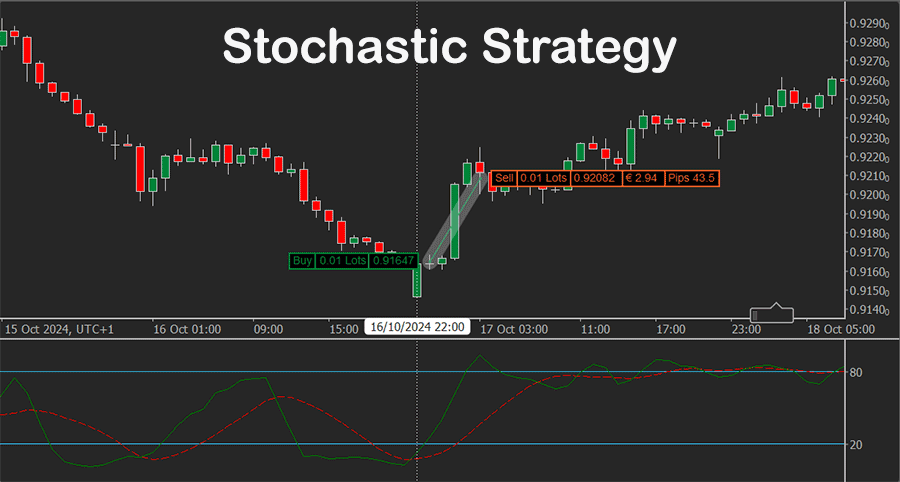 cTrader Stochastic Oscillator Trading Strategy | ClickAlgo