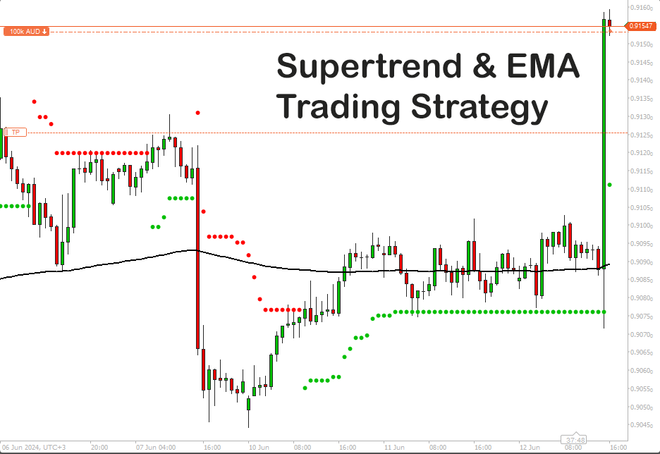 cTrader Supertrend & EMA cBot | ClickAlgo